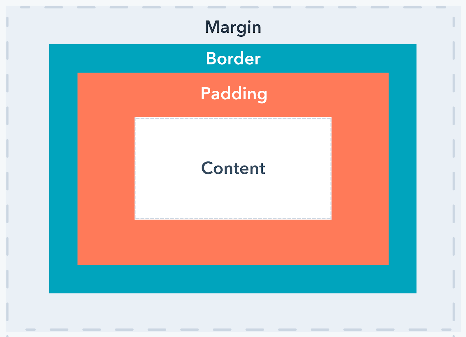 CSS Padding and Margin-GMA Technology