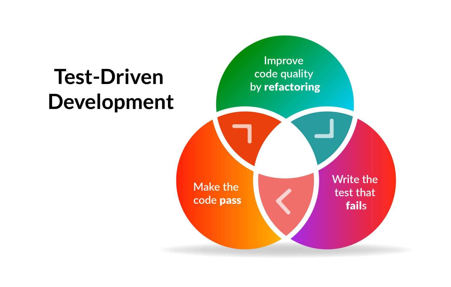 The Power of Test-Driven Development-GMA Technology